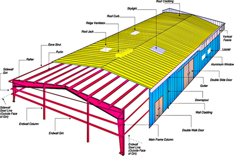 Steel Portal Frame Terminology - Infoupdate.org